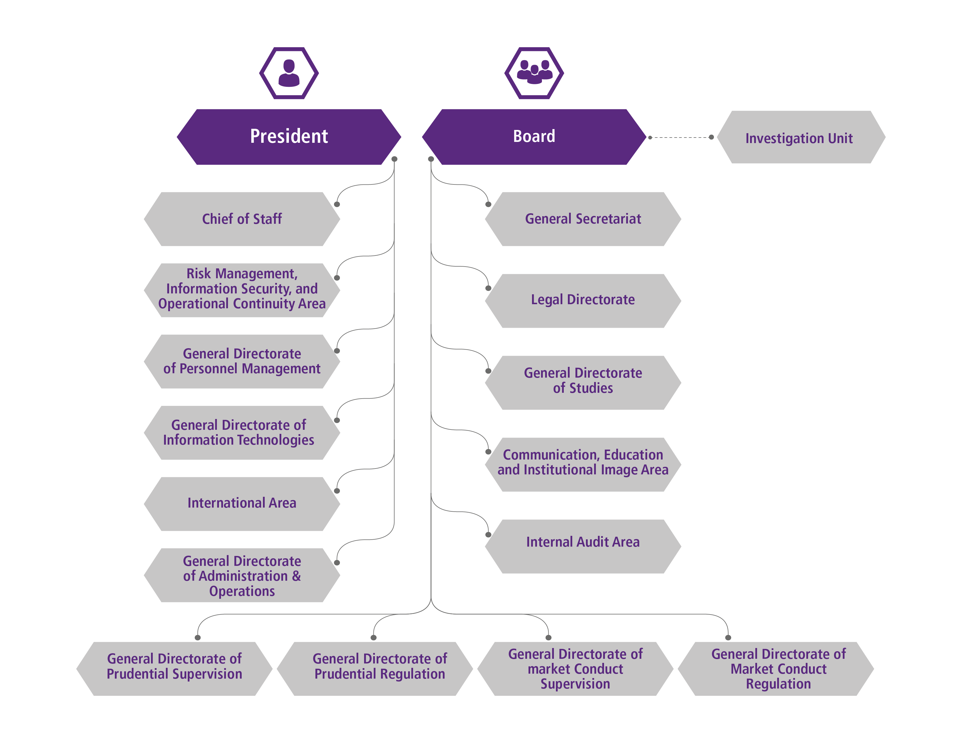 Organization chart - CMF Chile - Comisión para el Mercado Financiero ...